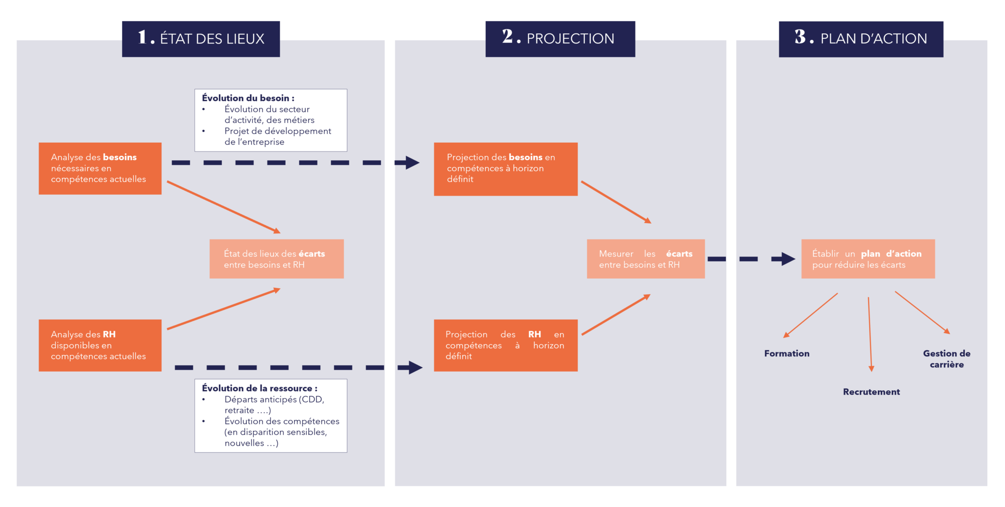 Démarche GEPP : comment faire